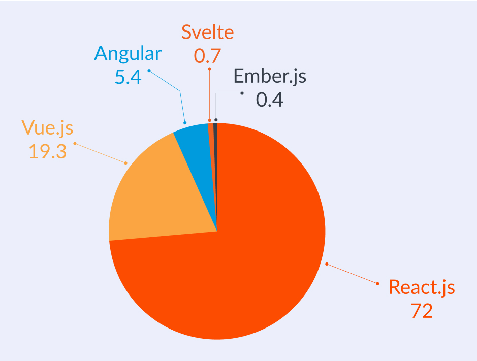 Vue.js vs React.js: Best Framework for Web Development